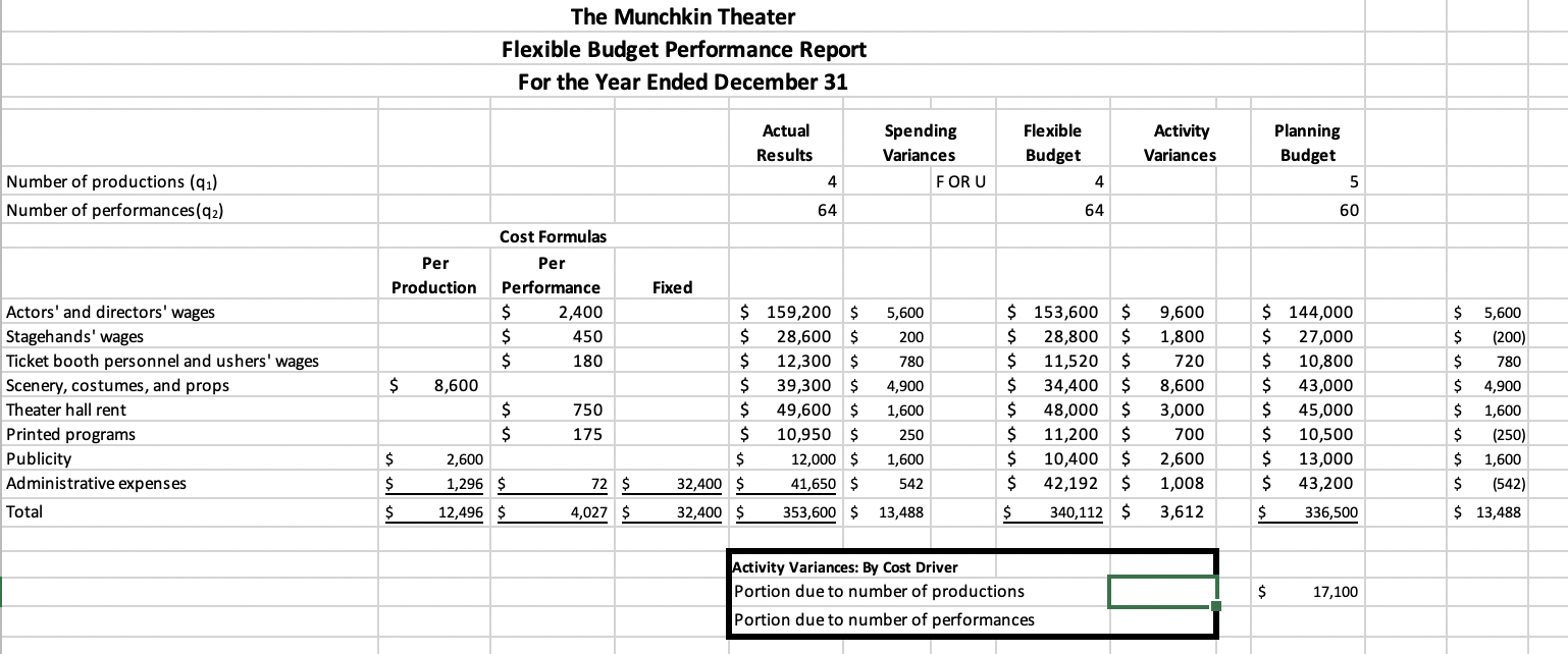 Solved Using Conditional Formatting, highlight all spending | Chegg.com