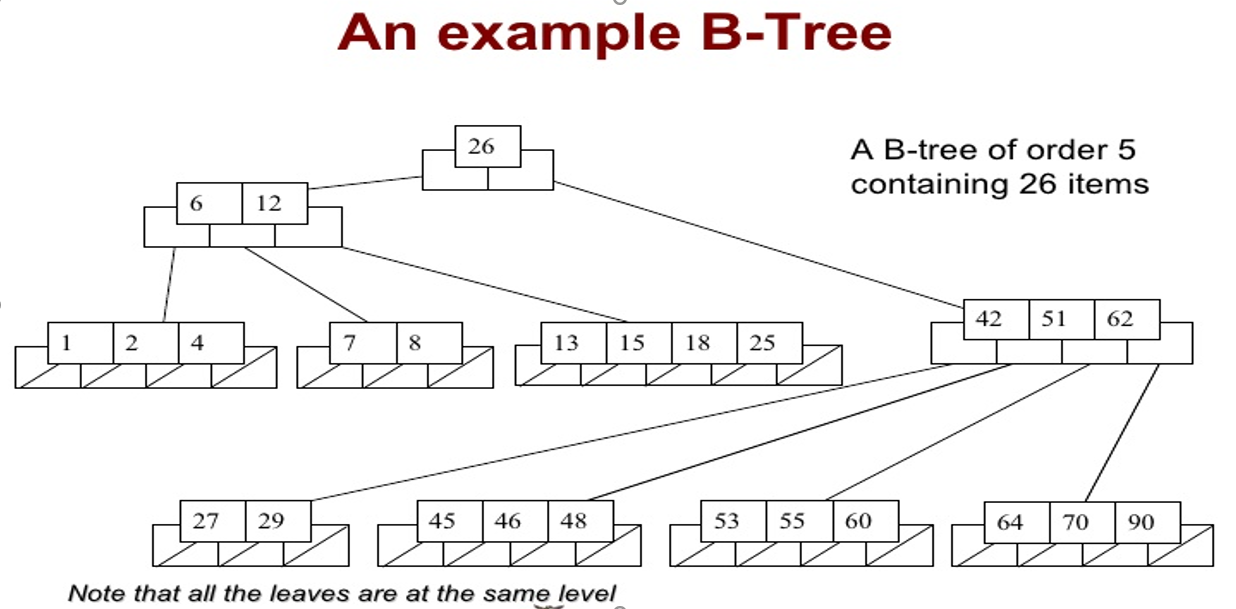 Solved Subjective Type Questions: M-Way Search | Chegg.com