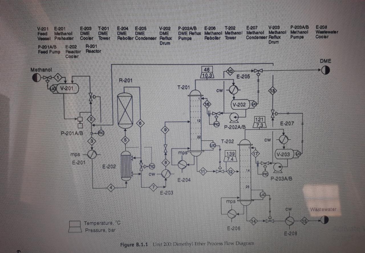 B.1 DIMETHYL ETHER (DME) PRODUCTION, UNIT 200 DMC DME | Chegg.com