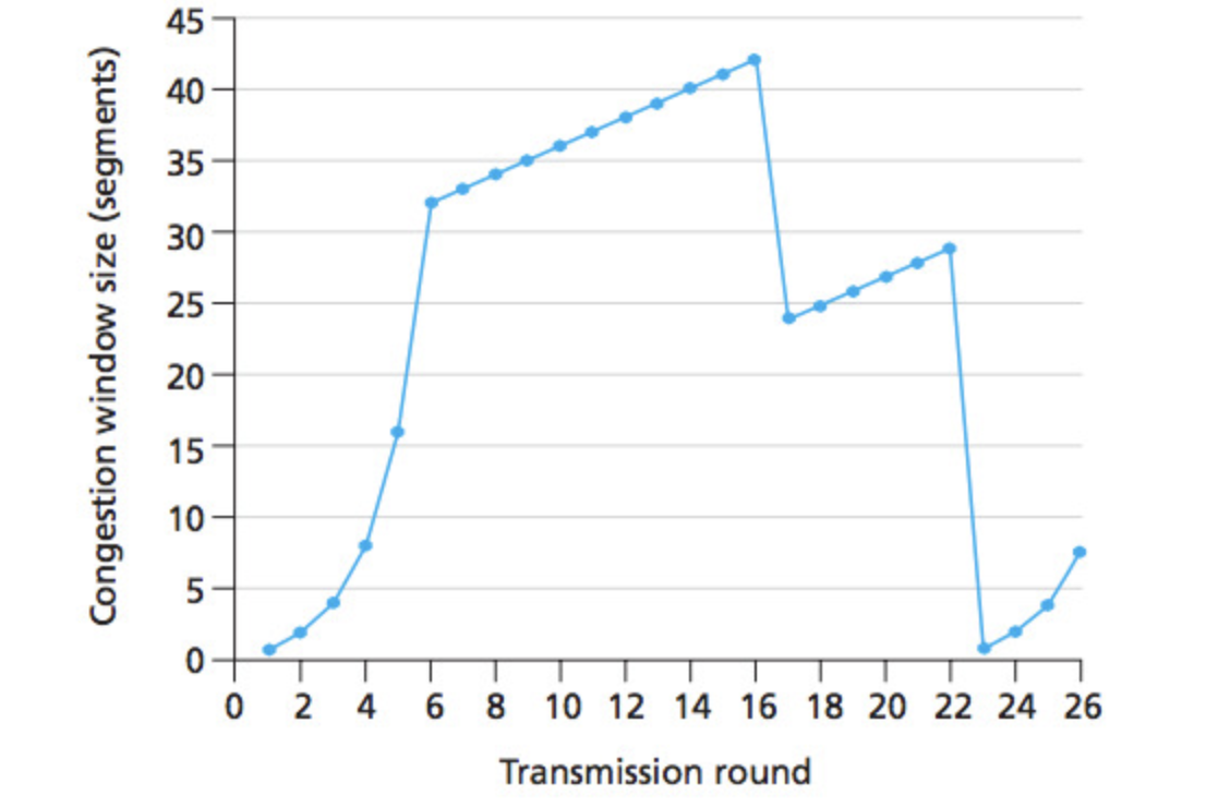 Solved Consider the following figure showing the TCP window | Chegg.com