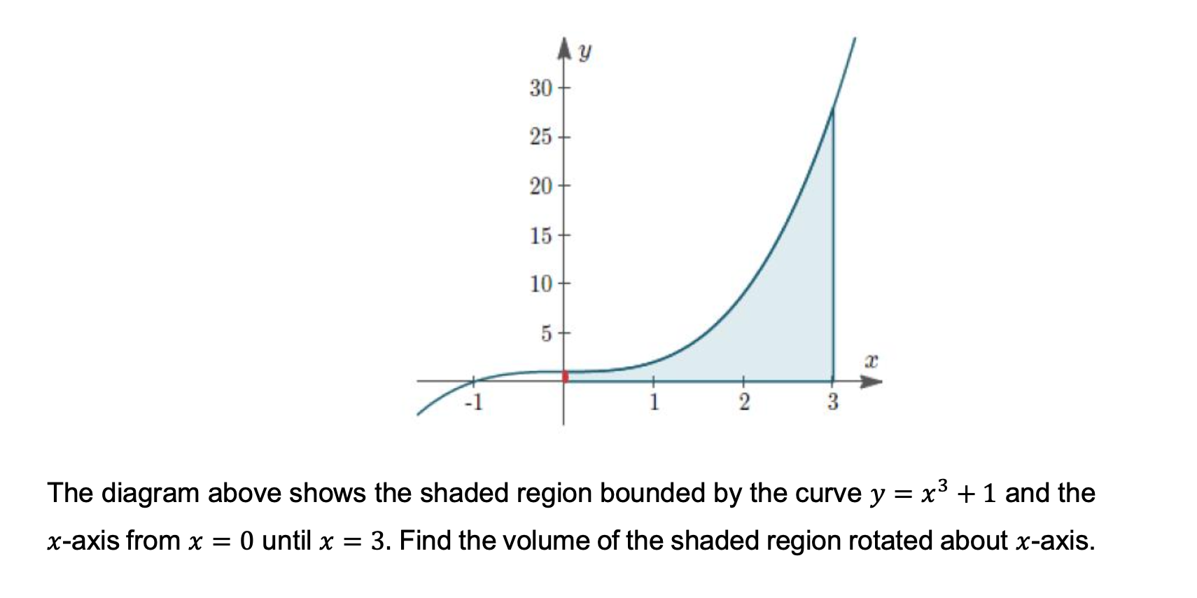The diagram above shows the shaded region bounded by | Chegg.com