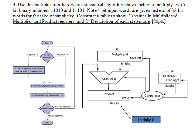 Solved 3. Use the multiplication hardware and control | Chegg.com