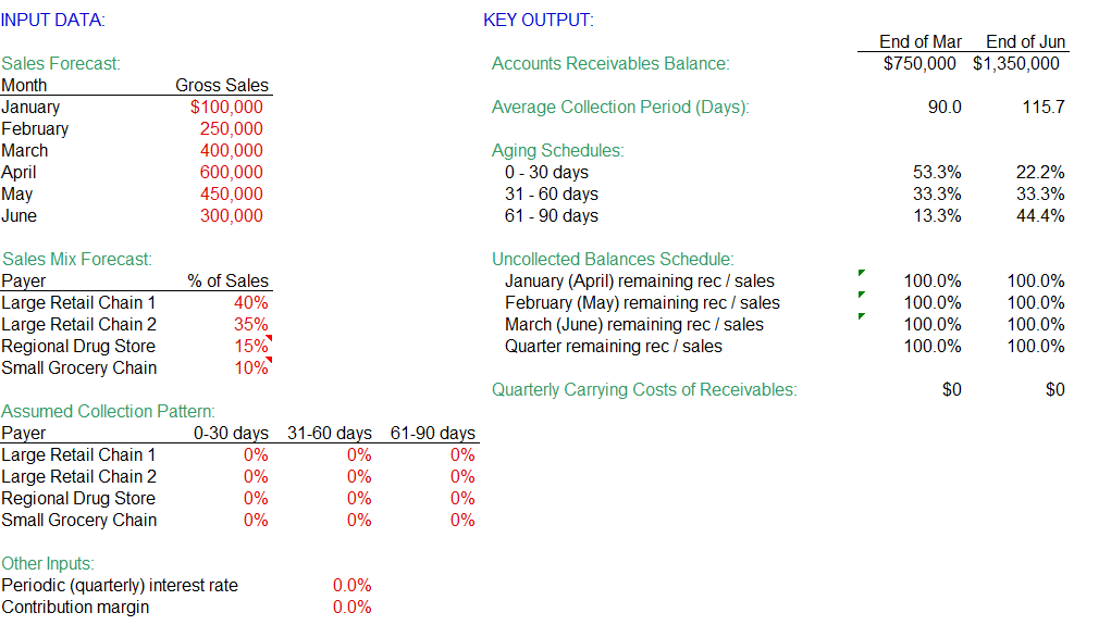 Solved INPUT DATA: Saloc Enroract Assumed Collection | Chegg.com