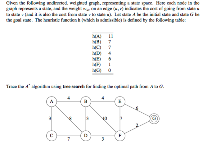 Solved Given the following undirected, weighted graph, | Chegg.com