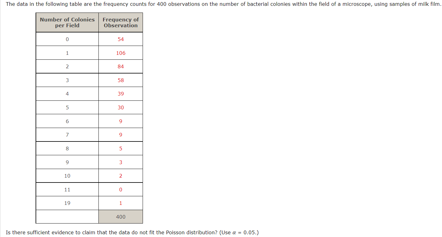 Solved The data in the following table are the frequency | Chegg.com