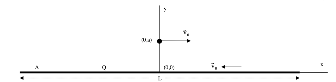 As shown above, at some instant, a very long rod of | Chegg.com