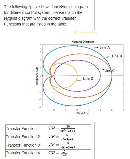 Solved The following figure shows four Nyquist diagram for | Chegg.com