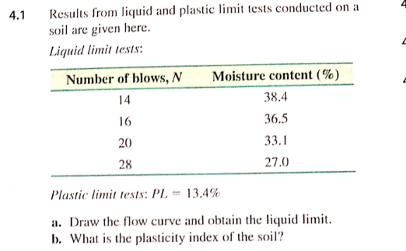 Solved a. Graph Liquid Limit: 29.1 b. Plasticity index=LL-P] | Chegg.com