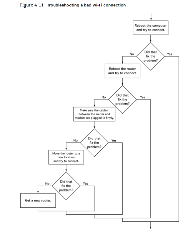 Solved WI-FI DIAGNOSTIC TREEFigure 4-11 ﻿shows a simplified | Chegg.com