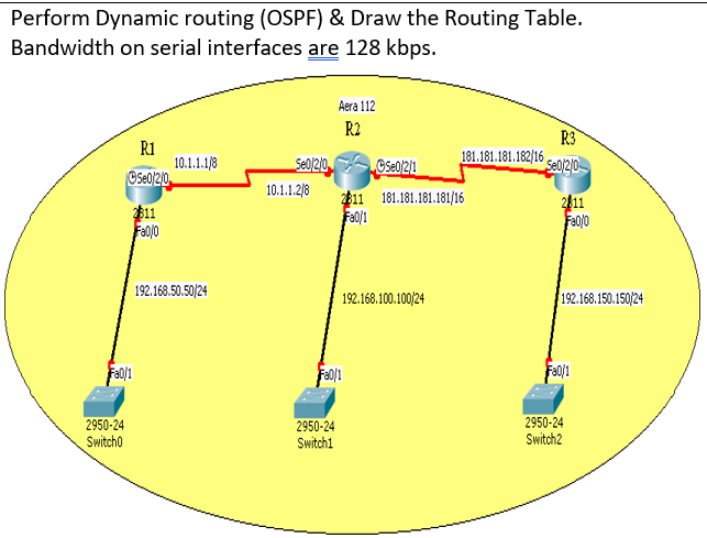 Solved Perform Dynamic routing (OSPF) & Draw the Routing | Chegg.com