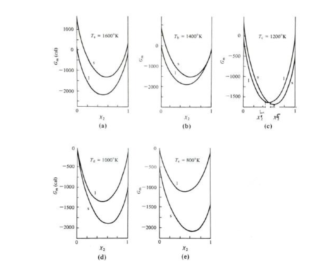 Identify the phase fields and b) equilibrium | Chegg.com