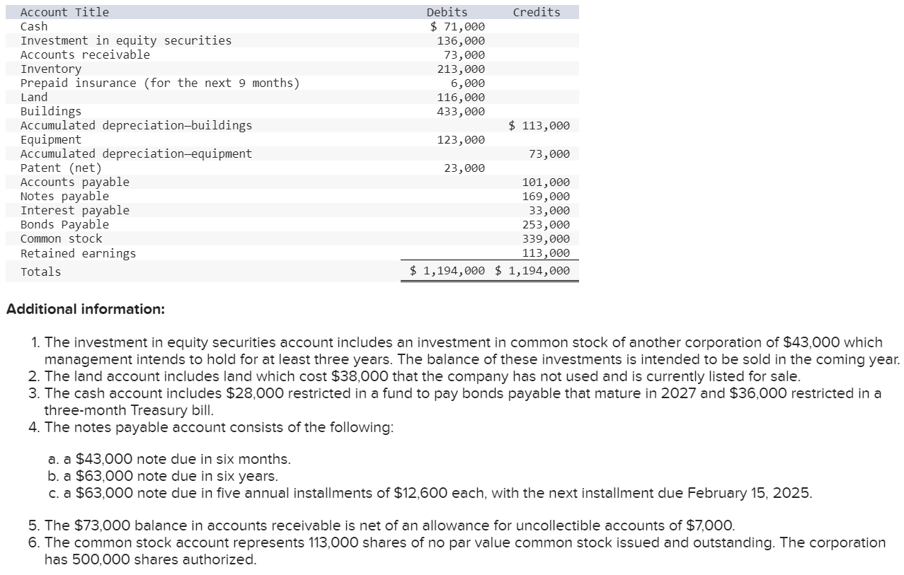 Solved Additional information: 1. The investment in equity | Chegg.com
