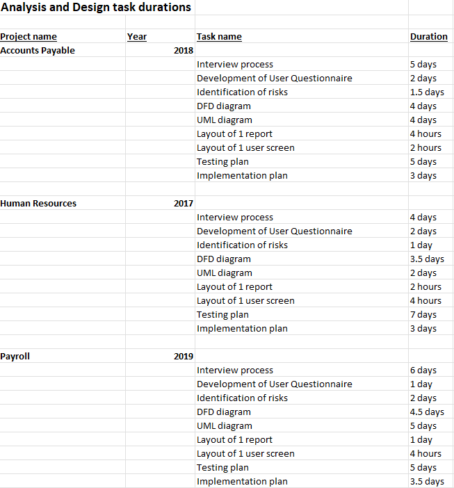 Solved Hello, Please Create a WORK BREAKDOWN STRUCTURE as | Chegg.com