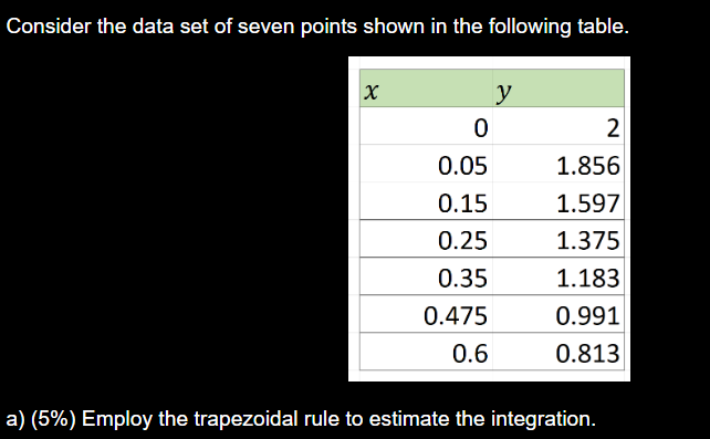 Solved Consider the data set of seven points shown in the | Chegg.com
