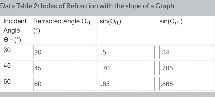 Solved Data Table 2: Index of Refraction with the slope of a | Chegg.com