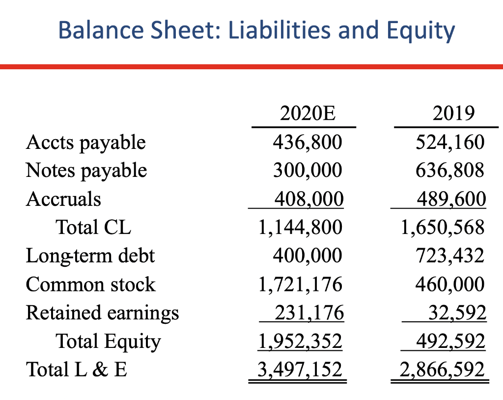 Solved Calculate FCF in 2020 based on the accounting | Chegg.com