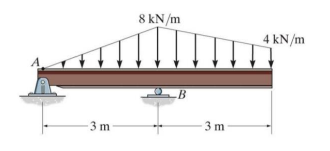Solved The beam supports the distributed load as shown. Find | Chegg.com