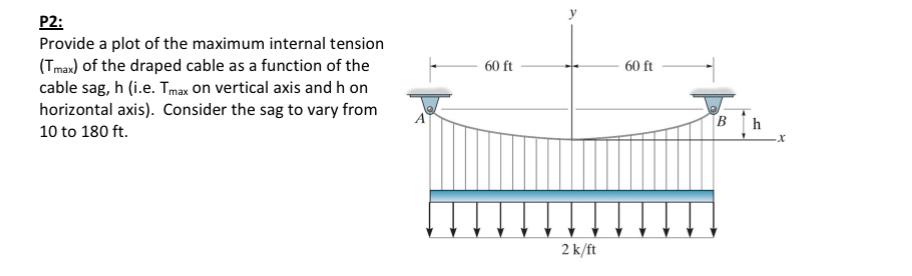 Solved P2: Provide a plot of the maximum internal tension | Chegg.com