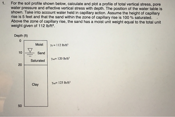 Solved For the soil profile shown below, calculate and plot | Chegg.com