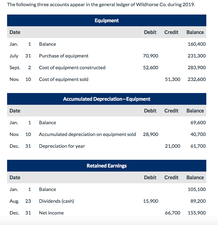 Solved The following three accounts appear in the general | Chegg.com