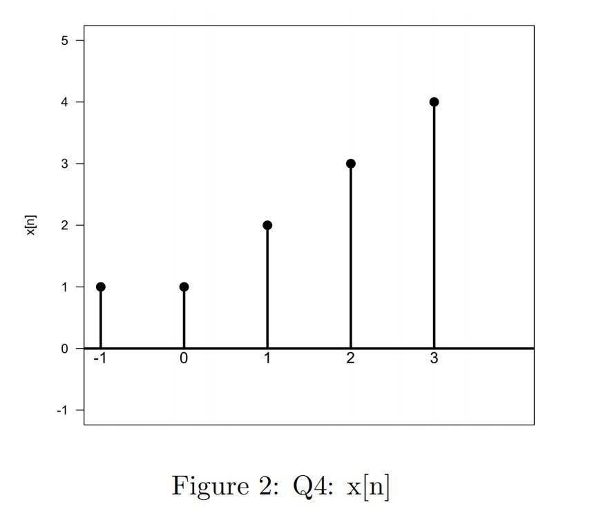 Solved Q4: Given below discrete-time function x[n], plot the | Chegg.com