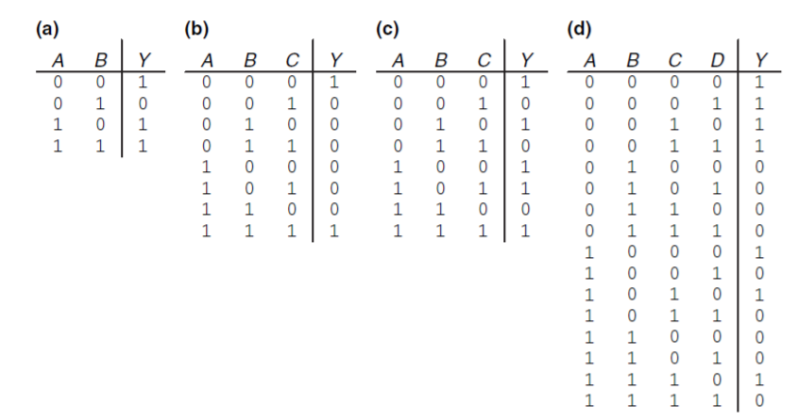 Solved Write A Boolean Equation In Sum Of Products Canonical