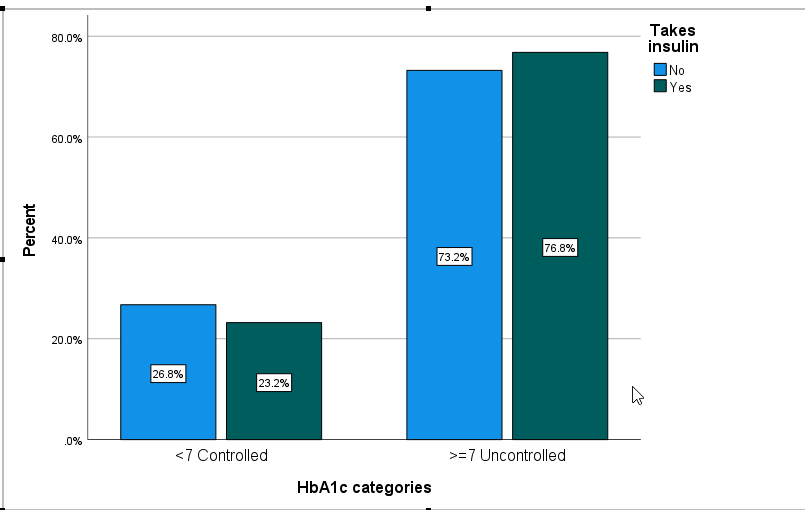 Solved [15 marks]: Present HbA1c and each of the variables | Chegg.com