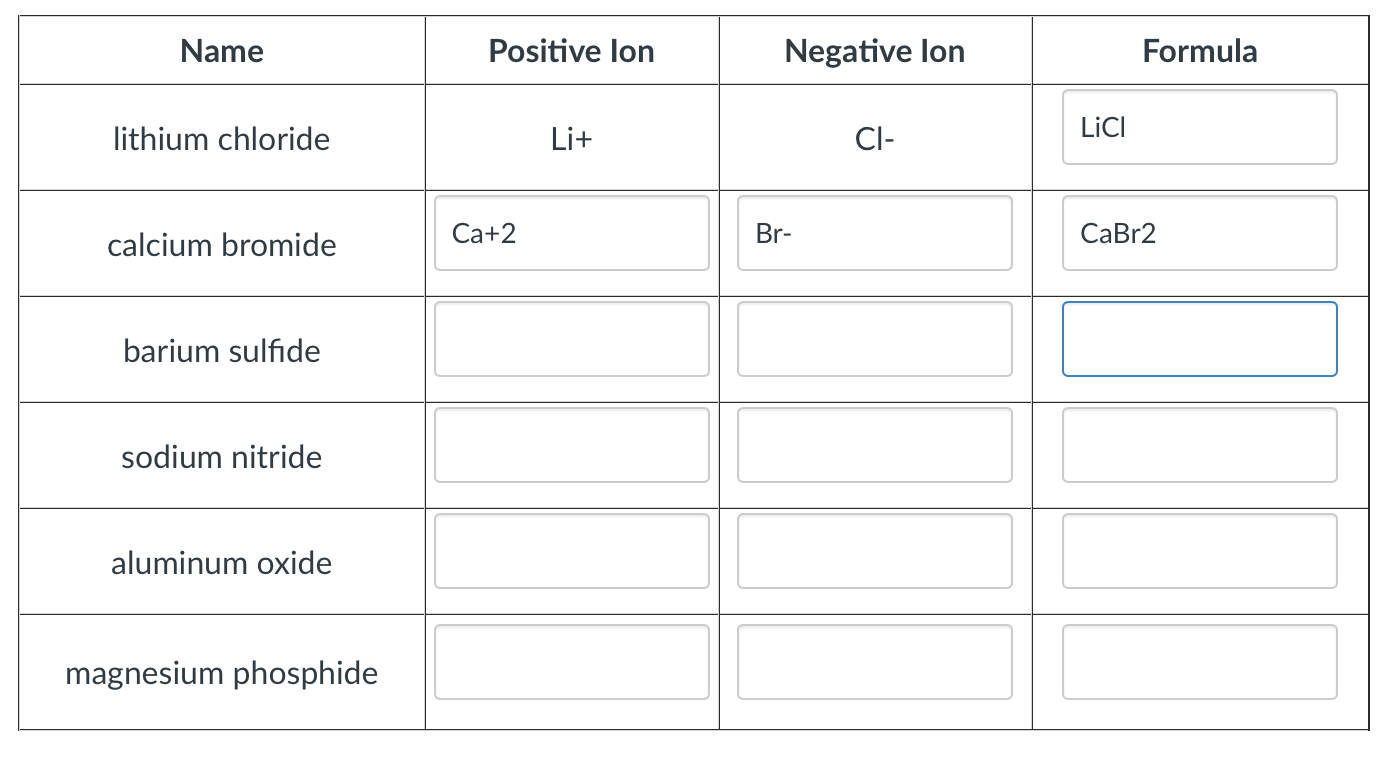Solved Name Positive lon Negative lon Formula Lici lithium | Chegg.com