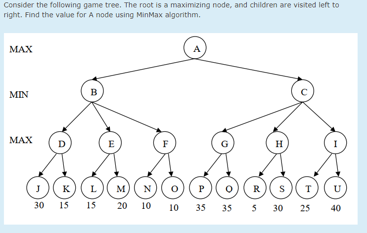 Solved Consider the following game tree. The root is a | Chegg.com