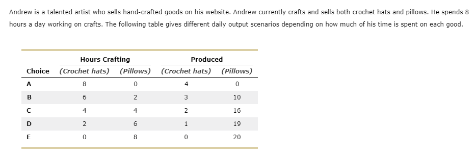 Solved Andrew is a talented artist who sells hand-crafted | Chegg.com