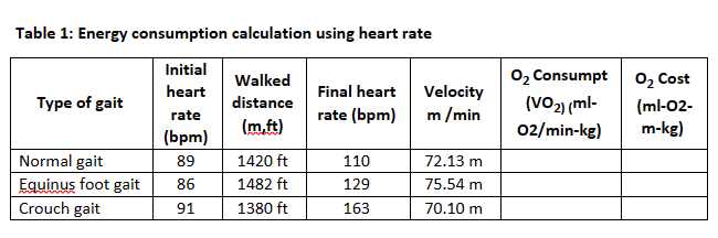 Solved Table 1: Energy consumption calculation using heart | Chegg.com