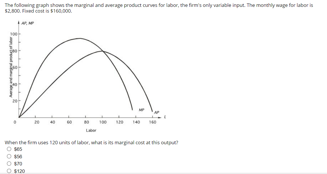 Solved The following graph shows the marginal and average | Chegg.com