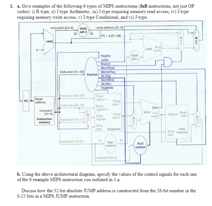 Solved 1. a. Give examples of the following 6 types of MIPS | Chegg.com