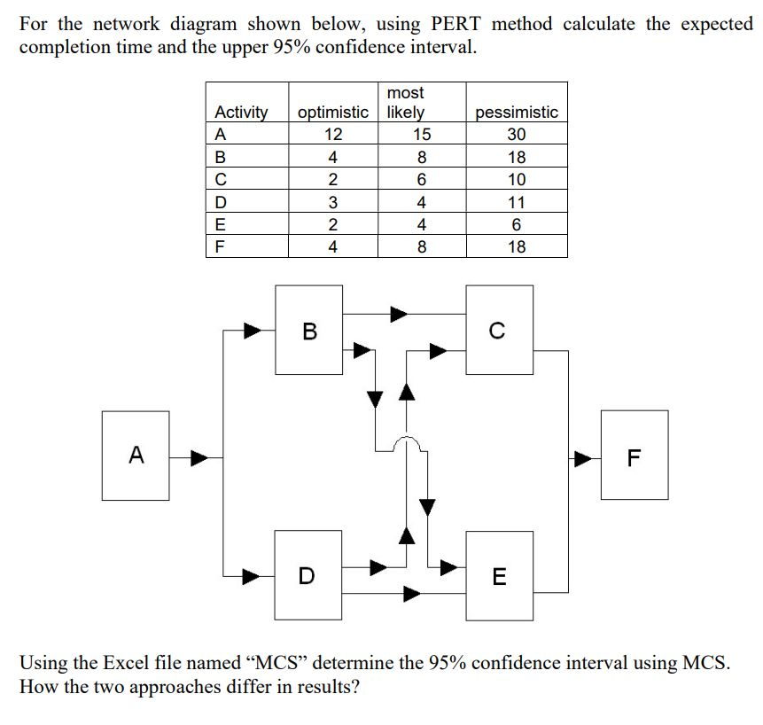 Solved For the network diagram shown below, using PERT | Chegg.com