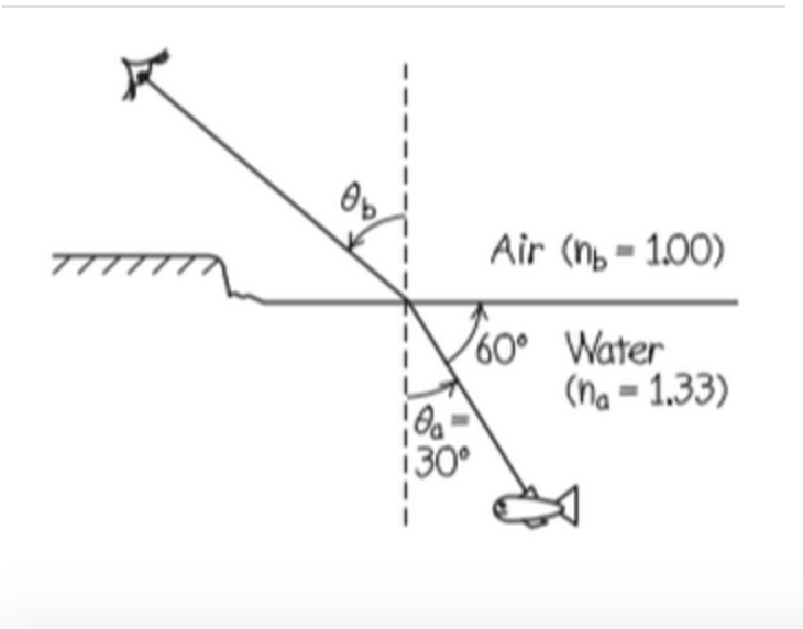 Solved In this example, we will apply Snell's law to the | Chegg.com