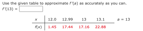 Solved Use the given table to approximate f'(a) ﻿as | Chegg.com