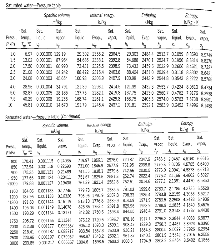 Solved 2. In a steam power plant operating on ideal Rankine | Chegg.com