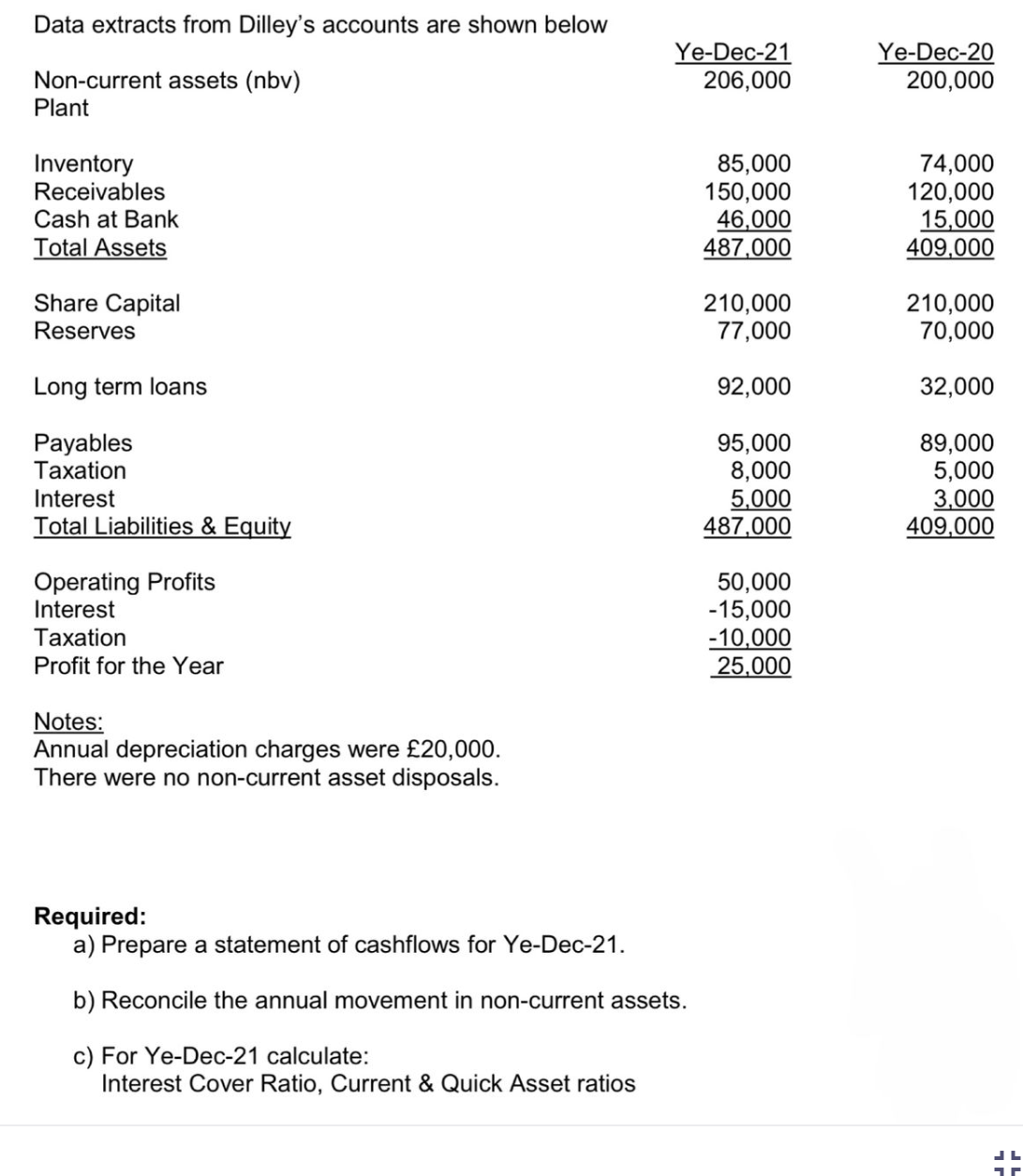 Solved Data extracts from Dilley's accounts are shown below | Chegg.com