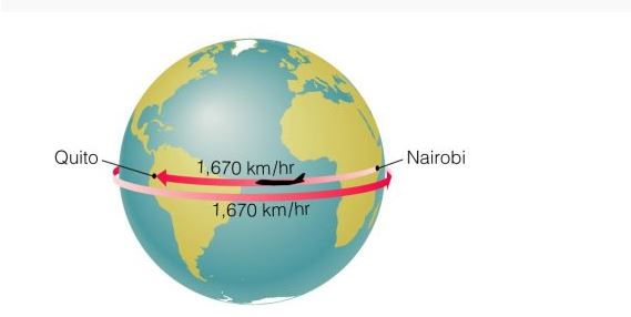 Solved This figure shows an airplane traveling east to west | Chegg.com