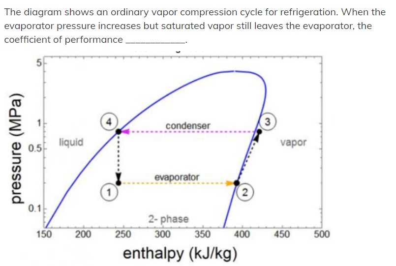 Solved The diagram shows an ordinary vapor compression cycle | Chegg.com