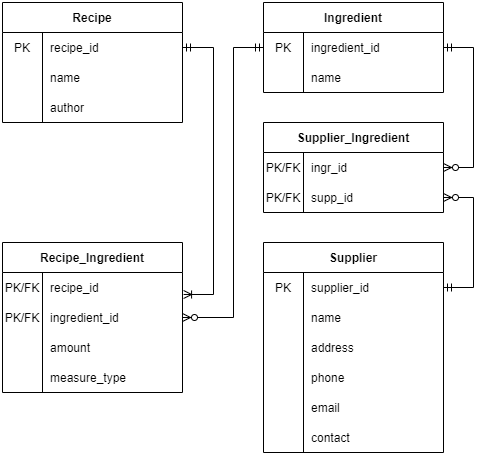 Solved Recipe Ingredient PK recipe_id # PK ingredient_id It | Chegg.com