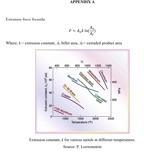 Solved (c) The extrusion force required to extrude a round | Chegg.com