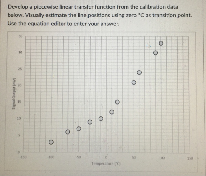 Solved Develop a piecewise linear transfer function from the | Chegg.com