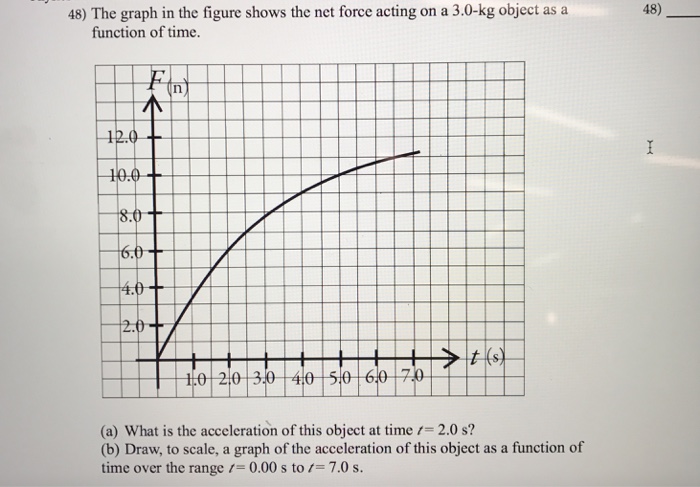 Solved The Graph In The Figure Shows The Net Force Acting On