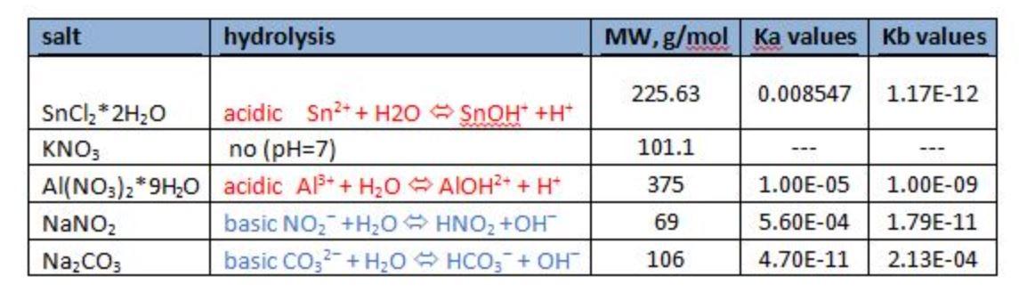 Solved calculate the theoretical pH for all 5 salts | Chegg.com