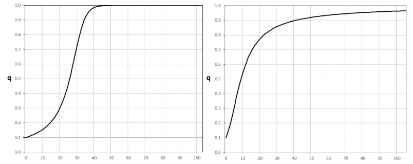 Solved The two graph below are simulations of allele A, | Chegg.com