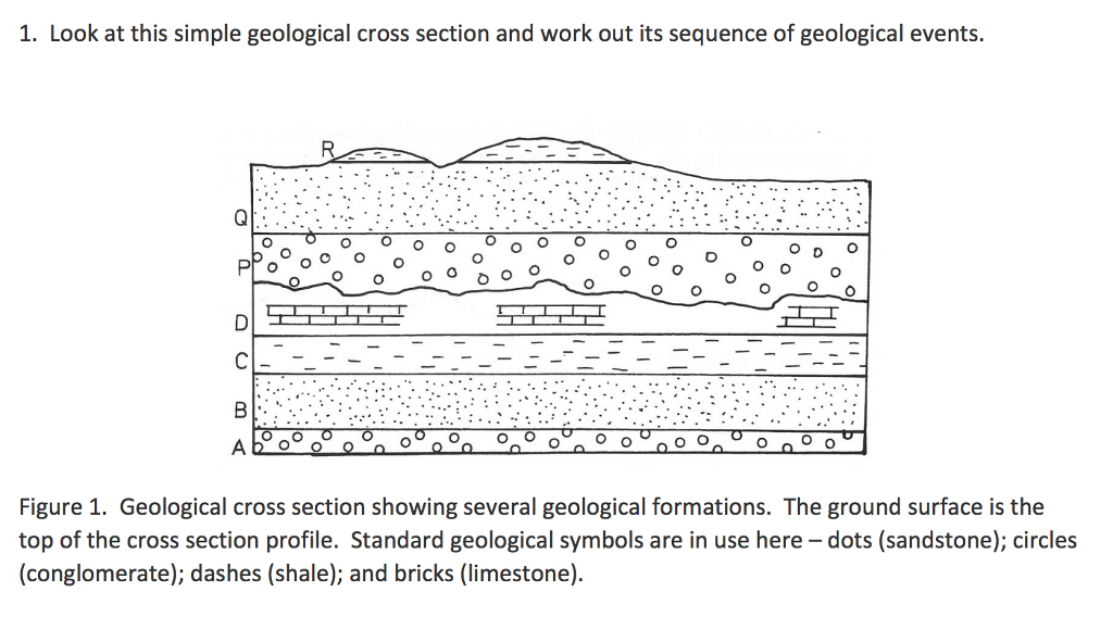 Solved 1. Look at this simple geological cross section and | Chegg.com
