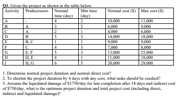 Solved 1. Determine normal project duration and normal | Chegg.com