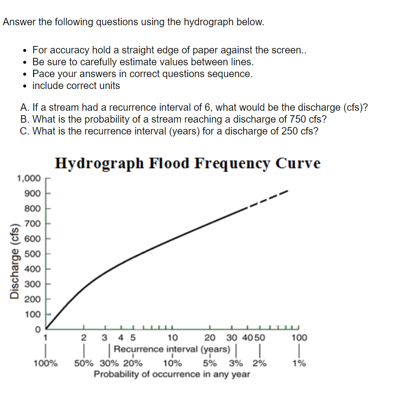 Answer the following questions using the hydrograph | Chegg.com