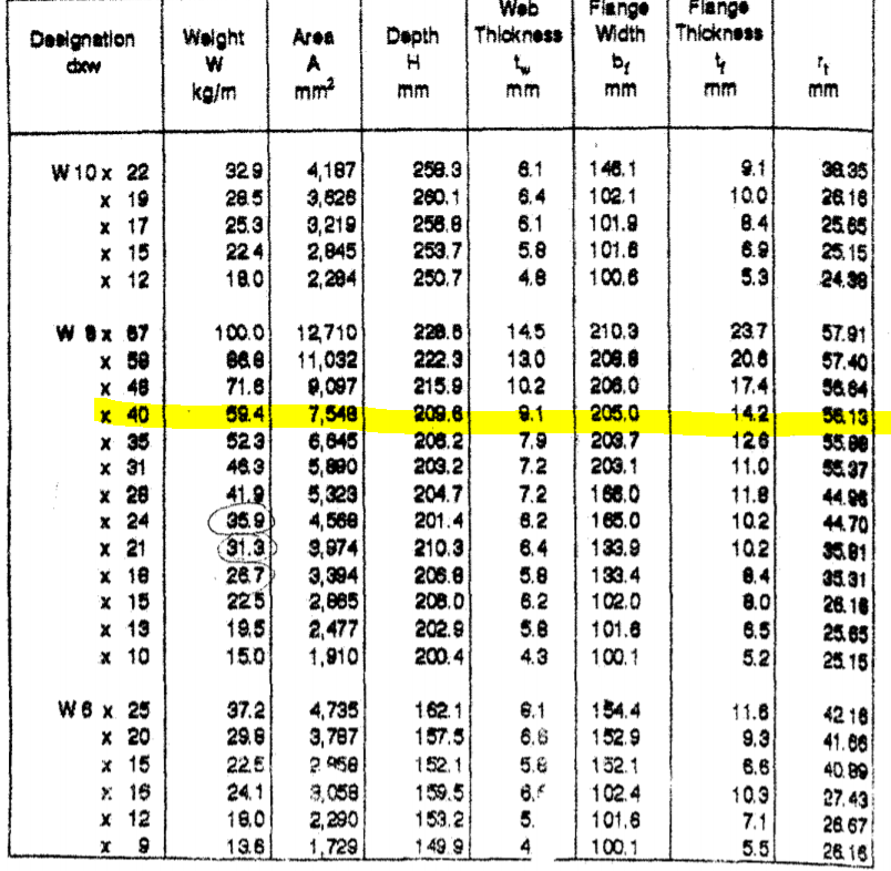 Solved A W8x40 with Fy = 248 MPa is used as a compression | Chegg.com